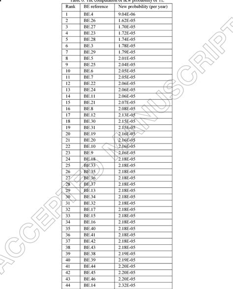 Table 6 From Application Of Fuzzy Fault Tree Analysis Based On Modified