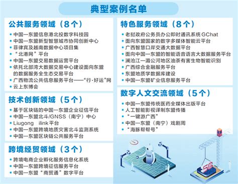 广西公布2022年面向东盟的数字化建设典型案例29个 项目建设 广西壮族自治区大数据发展局网站 Cn