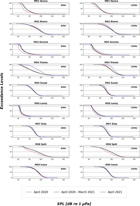Underwater Sound Levels In Nas Monitoring Stationsspls X Axis Values