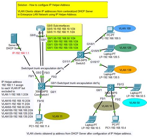 Configuring Ip Helper Address To Issue Ip Address From Dhcp Server Cisco Community