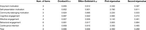 Internal Consistency Reliability Download Scientific Diagram