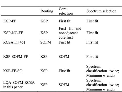 Table Iii From Multi Associated Parameters Aggregation Based Routing