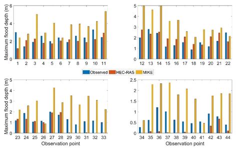 Hydrology Free Full Text Identifying Modelling Issues Through The Use Of An Open Real World