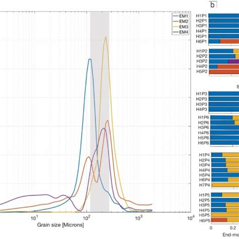 A Psd Plot Of End Members Determined Via End Member Mixing Analysis Download Scientific
