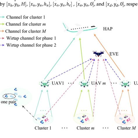an hap and uavs collaboration framework in noma enabled networks