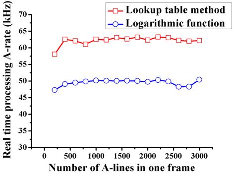 Acceleration Of Oct Signal Processing With Lookup Table Method For Logarithmic Transformation