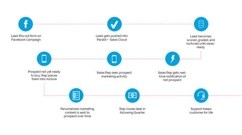 Pardot Implementation Team B2b B2c Marketing Automation