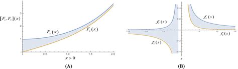 A Interval Valued Function Defined In Example 35 B Laplace