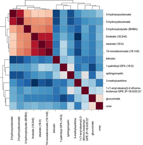 Pairwise Correlation Analysis To Assess The Redundancy Among