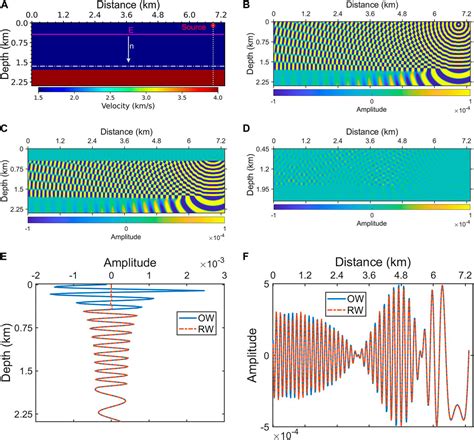 Frontiers Wavefield Reconstruction Based Full Waveform Inversion On Noisy Data In Seismic