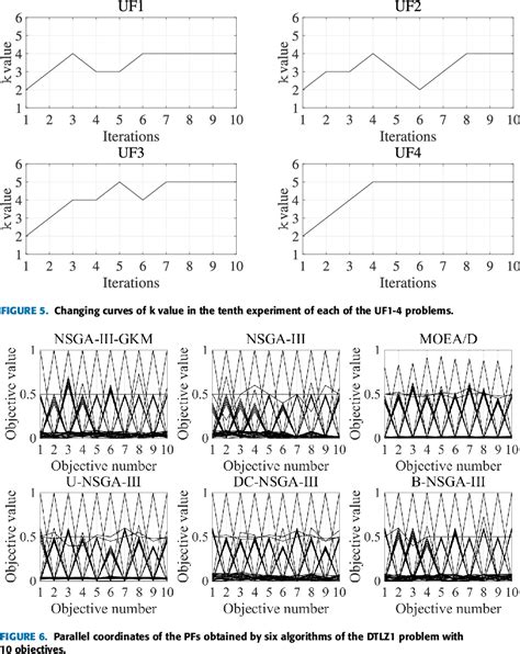 Figure 5 From An Improved Nsga Iii Algorithm Using Genetic K Means Clustering Algorithm