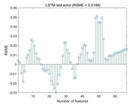 Lstm Training Error Download Scientific Diagram