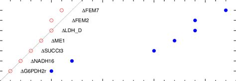 Minimum And Maximum Number Of Deletions Open And Full Circles