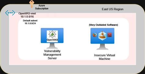 Vulnerability Scanning With Openvas Unveiling Cybersecurity Insights By Nisha P Medium