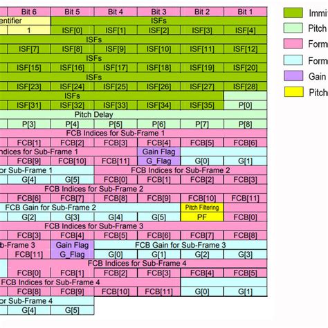 Source Encoder Output Parameters Of Evs Speech Frame Encoded At 128