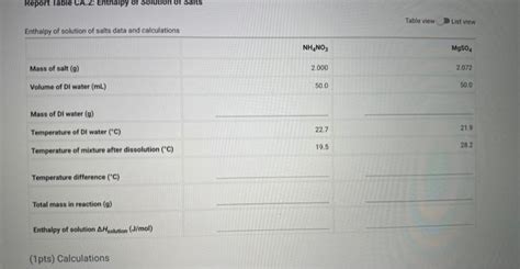 Solved Report Table Ca2 Enthalpy Of Solution Or Salts