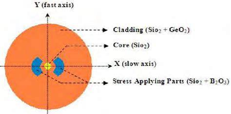 Operation Of Single Mode Step Index Fiber Download Scientific Diagram