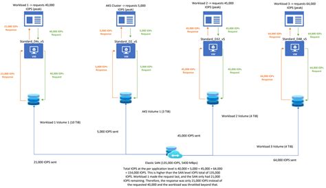 瞭解 azure elastic san 和 vm 效能 microsoft learn