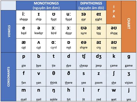 Học phát âm tiếng Anh bắt đầu từ đâu WESET Chia Sẻ Kiến Thức Điện