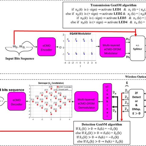 Block Diagram Of The Ndc Lecmo Ofdm Scheme For 4 × 4 Mimo Vlc System