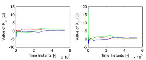 Network Parameters Evaluation According To Wams Download Scientific