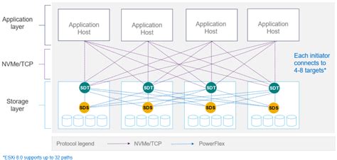 Powerflex Software Components Amazon Eks Hybrid Nodes On Dell