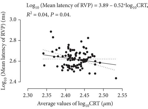Regression Analyses Showed The Significantly Negative Correlations