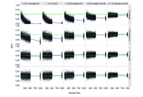 Posterior Predictive P Value By Sample Size Correlation Size And Download Scientific