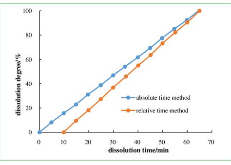 Curve Of Polymer Dissolution Degree With Time Measured By Dissolution