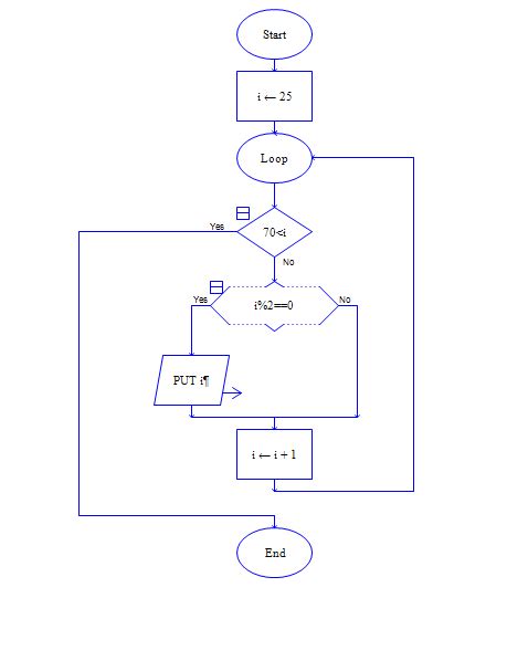 Flowchart Menentukan Bilangan Genap Nanangyuniarto