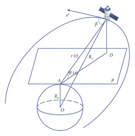 Geometric Relationship Between The Earth And The Satellite Orbits A