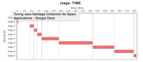 Tuning Java Gc For Spark Applications Databricks Blog