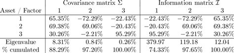 Eigendecomposition Of The Covariance And Information Matrices