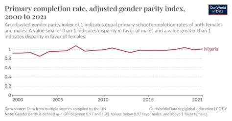 Primary Completion Rate Adjusted Gender Parity Index Our World In Data