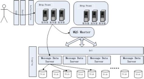 降低异构系统之间耦合度：消息队列服务（mqs）技术浅析 51cto