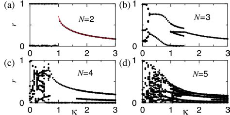 Color Online Bifurcation Diagrams Extrema Of The Mean Field