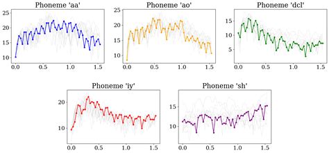 Functional Diffusion Maps