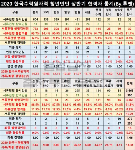 한국수력원자력 청년인턴 채용 한수원 자소서쓰는 법ft경쟁률 네이버 블로그