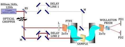 Experimental Arrangement For Optical Pump Terahertz Probe Measurements