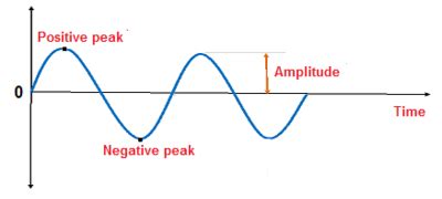 What Is An Alternating Current And Best Important Value