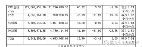 20231203威帝股份分析 2015年，哈尔滨威帝电子股份有限公司上市，丽水经济开发区管委会控股，主营业务是客车车身控制的can总线