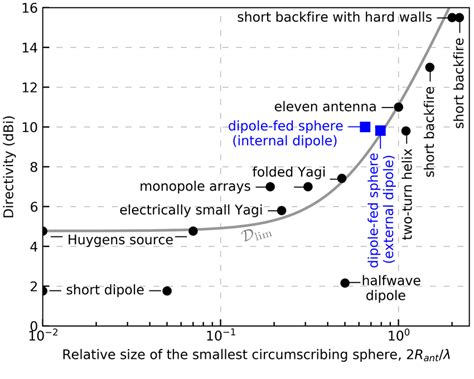 Directivity Of Important Antennas Demonstrated In The Literature Black Download Scientific