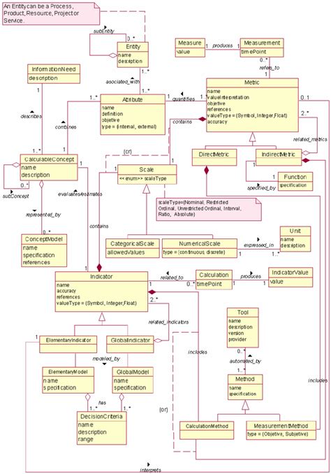 Uml Diagram To The Ontology For Software And Web Metrics And
