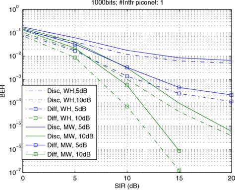Figure 4 From Spreading With Walsh Code For π2 Dbpsk Modulated Wban
