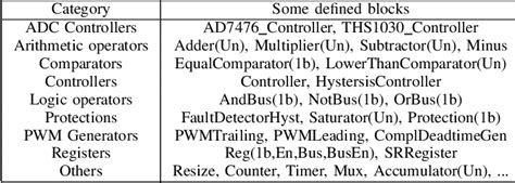 Figure 1 From Digital Controllers Design Using The Esa Control Toolbox