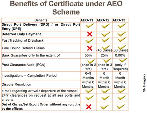Aeo A Privileged Certification For Exporters And Importers