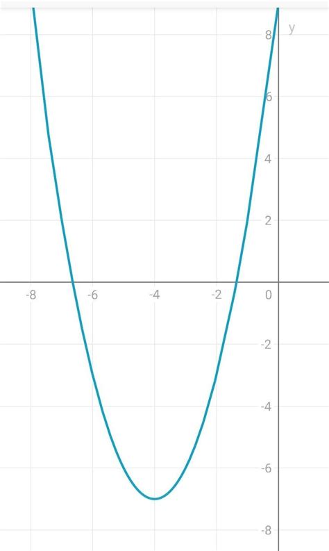 Побудуйте графік функції у х 2 8х 9 Школьные Знания Com