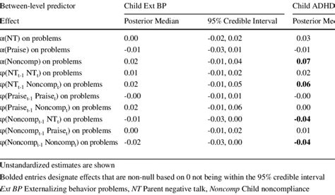 Between Dyad Covariate Effects For Clean Up Download Scientific Diagram