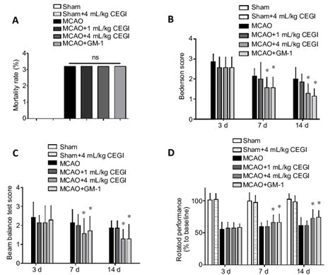 Assessment Of Mortality And Neurological Deficiency In Cegi Treated