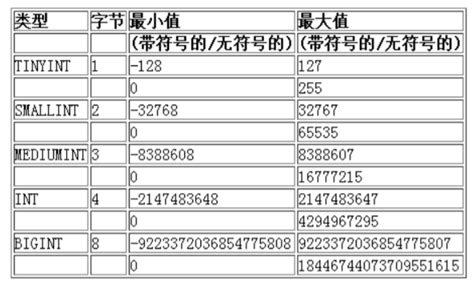 【mysql】第四章 数据类型 Misaki`s Blog